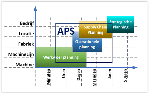 Plannen met een APS (Advanced Planning System) - DD Engineering - Multidisciplinair ingenieursbureau